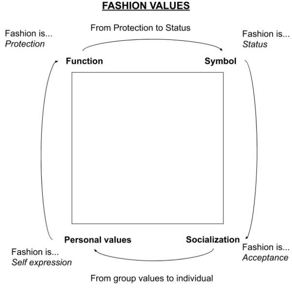Semiotics of Fashion
