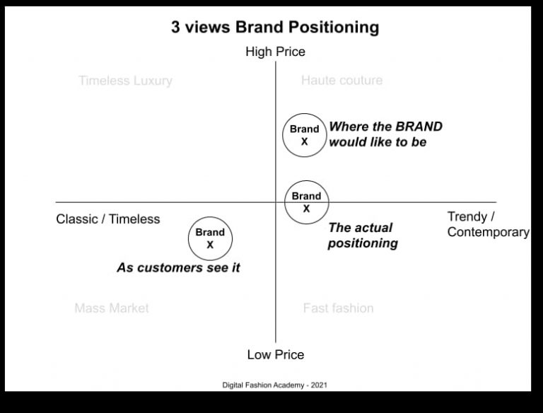 The DNA of a Fashion Brand - How brand positioning works with examples