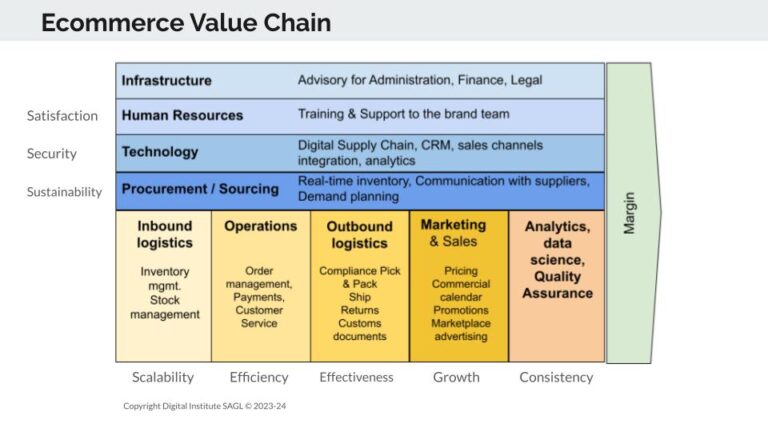 Fashion Ecommerce Value chain